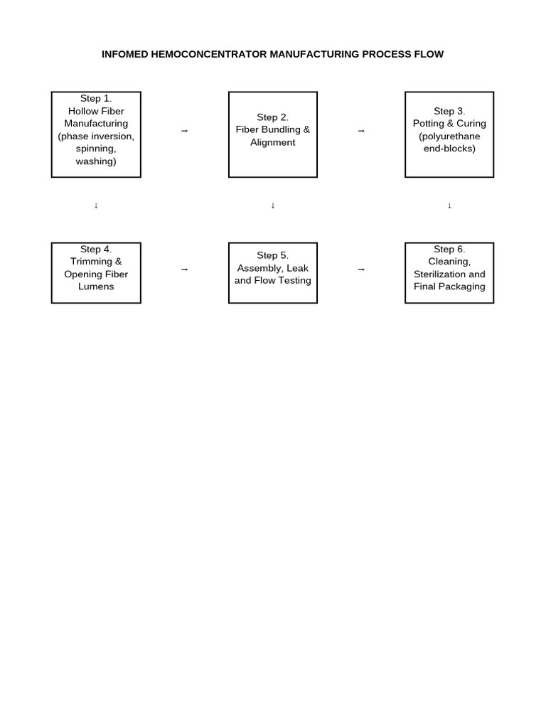 Hemoconcentrator Manufacturing Steps | PDF