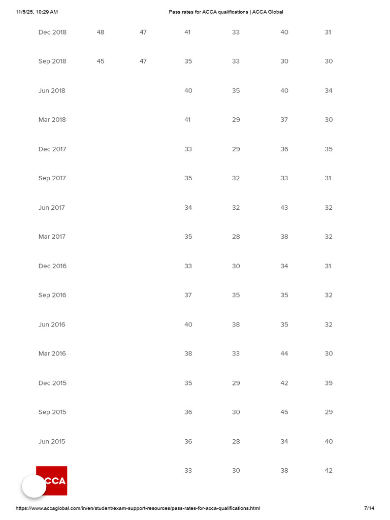 ACCA Exam Pass Rates Overview | PDF | Accounting