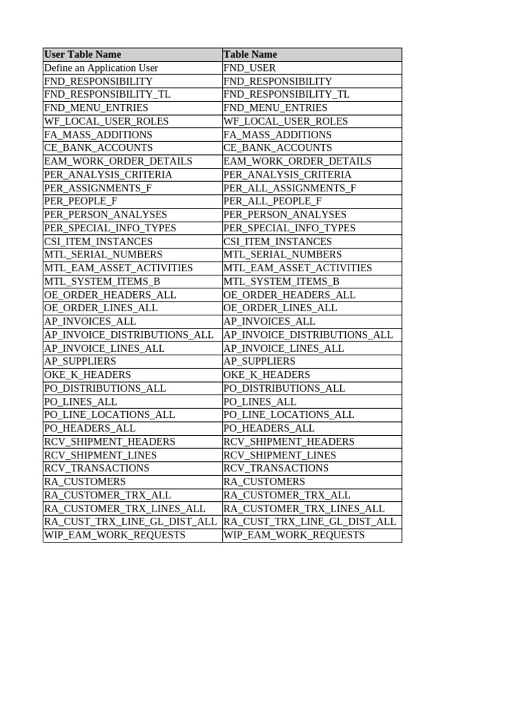 Audit Trail Configured Module Wise Tables List | PDF | Invoice | Debits And Credits