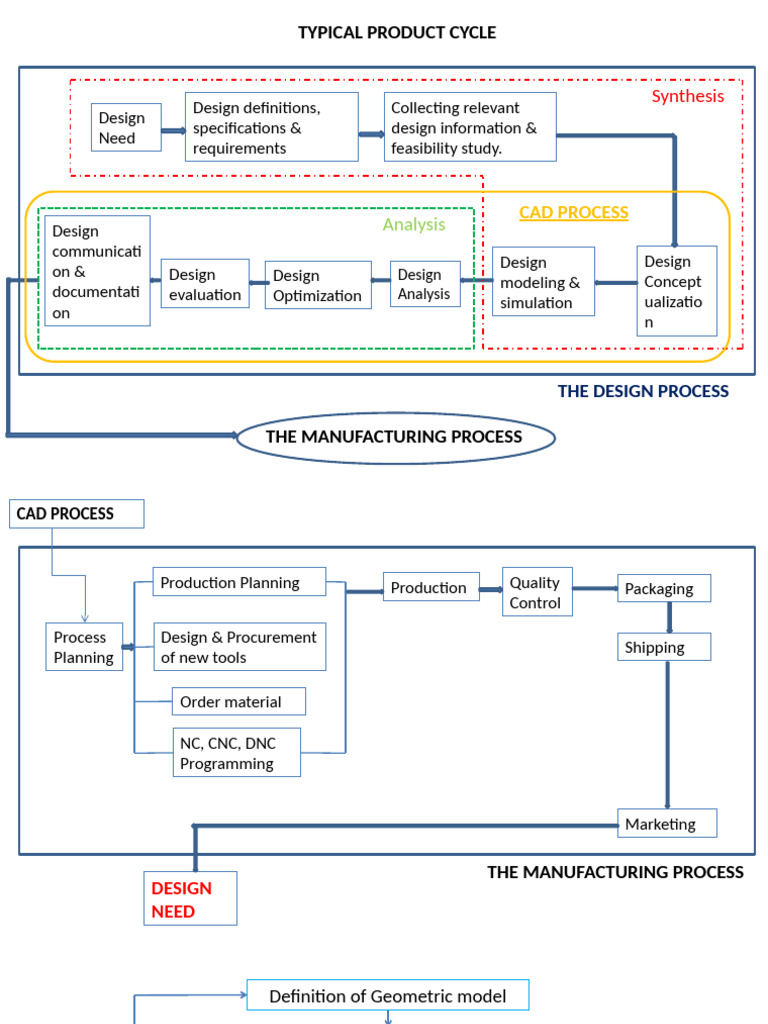 Cad Cam Product Life Cycle Pdf