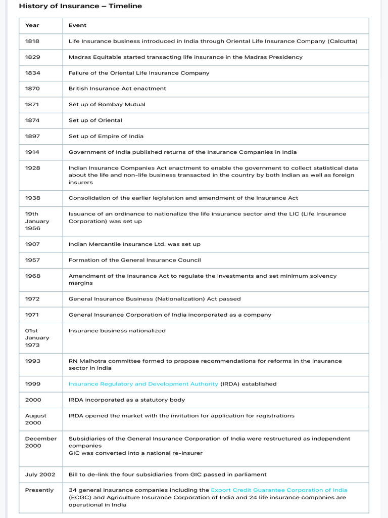 Timeline of Insurance in India | PDF