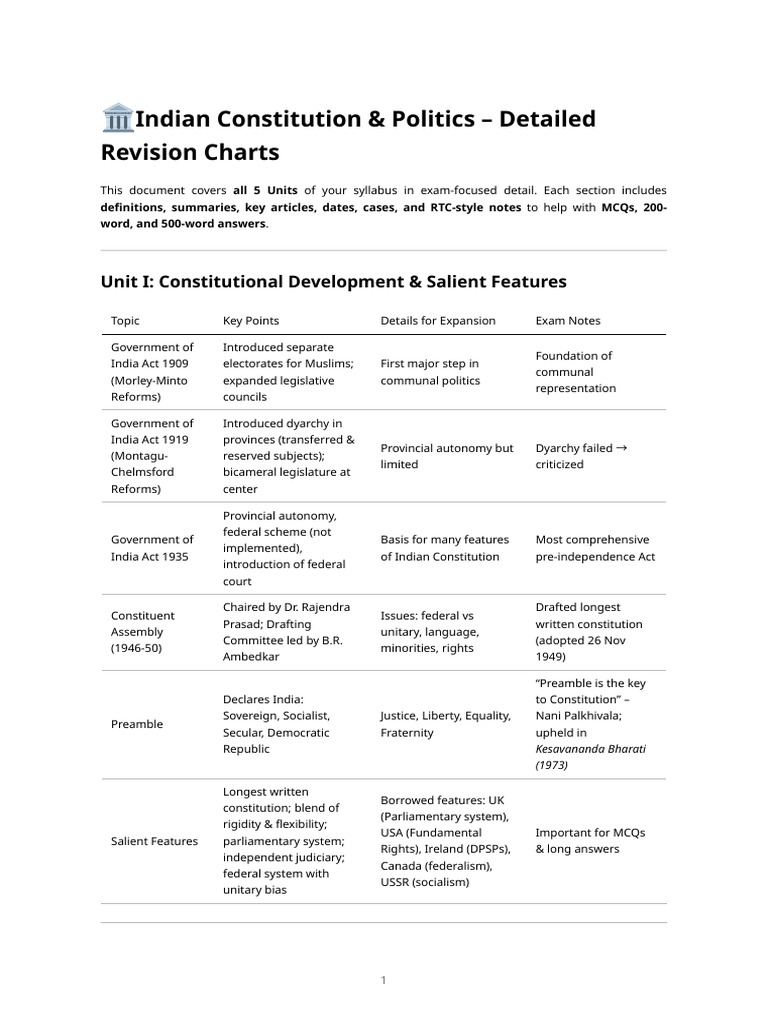 Indian Constitution: Exam Revision Guide | PDF | Constitution ...