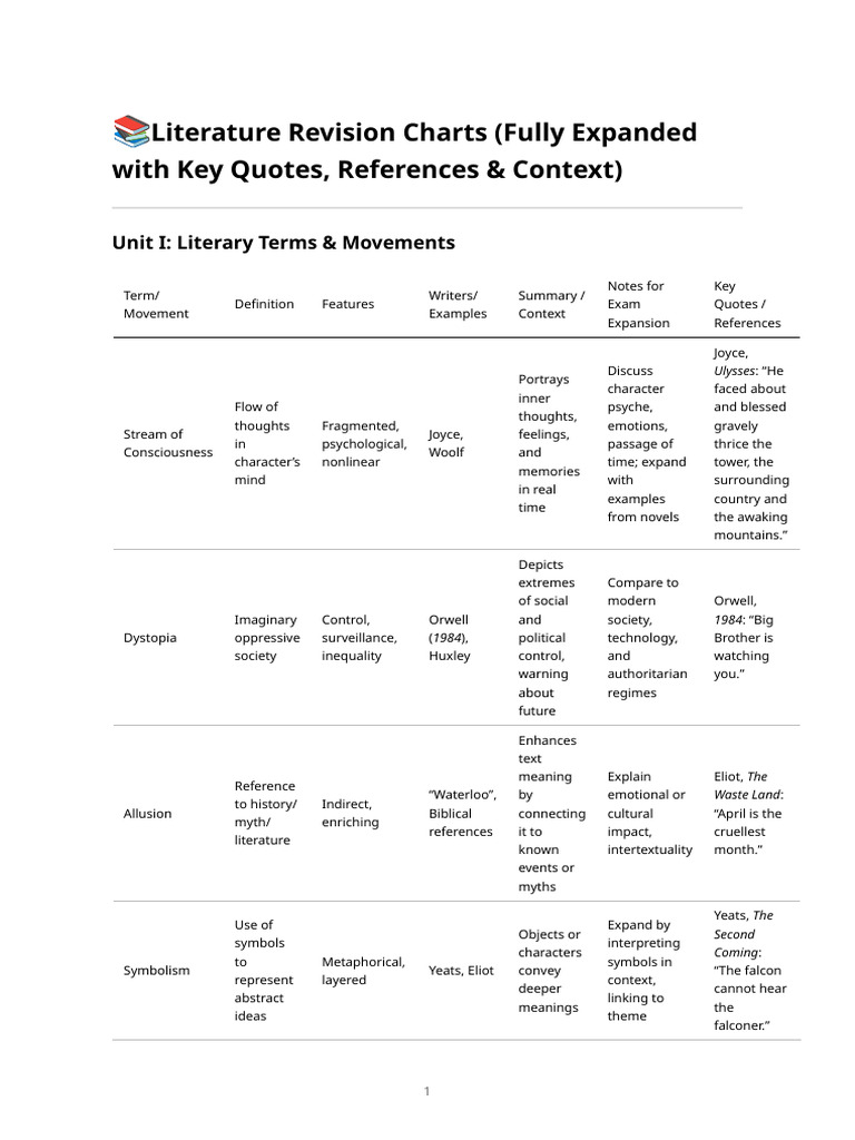 Literature Revision Charts | PDF | Poetry