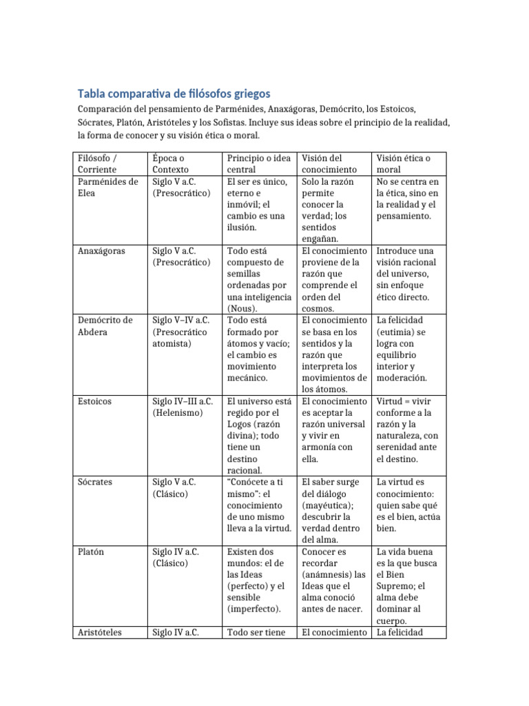 Tabla Comparativa Filosofos Griegos | PDF | Filosofía griega antigua | Conocimiento