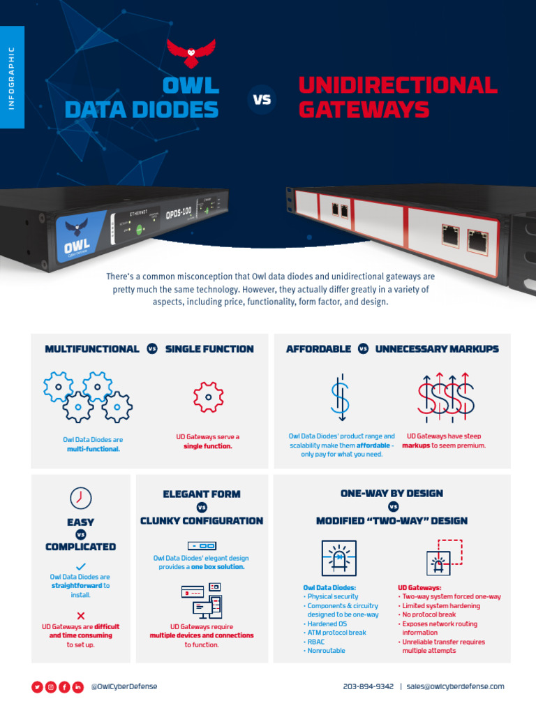 19 OWL 0265 Data Diode vs UD Infographic | PDF | Networks | Information Technology