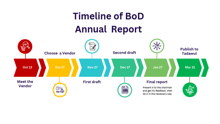 Timeline of BoD Annual Report | PDF