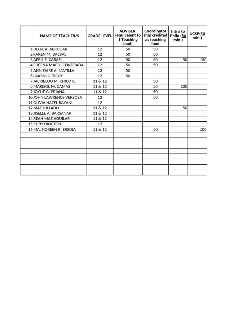 Teacher Load and Subjects Overview | PDF
