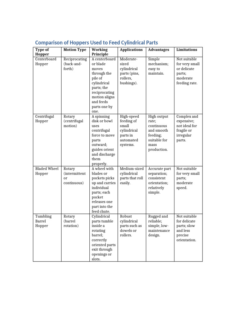 Comparison of Hoppers Used To Feed Cylindrical Parts | PDF | Rotation ...