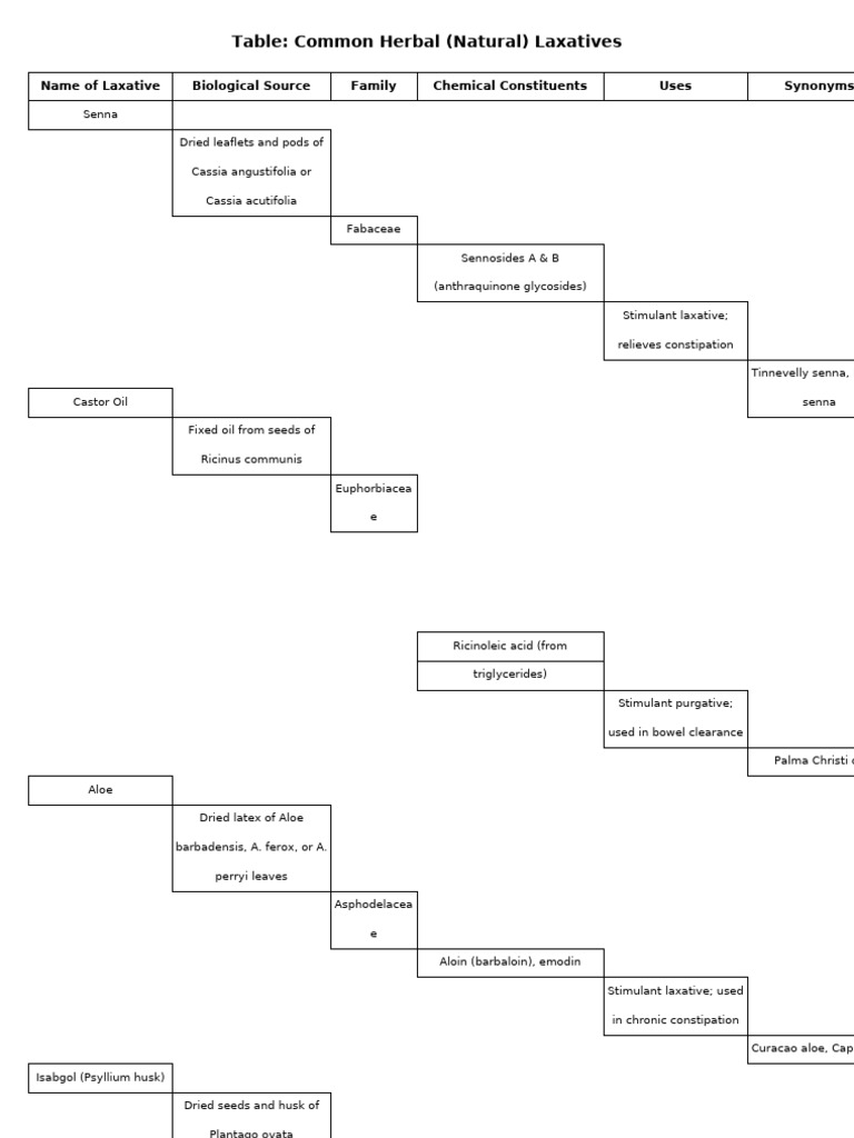 Herbal Laxatives Table Academic | PDF