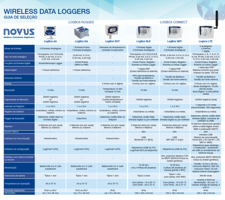 Guia Completo de Data Loggers Sem Fio | PDF | USB | Eletrônicos