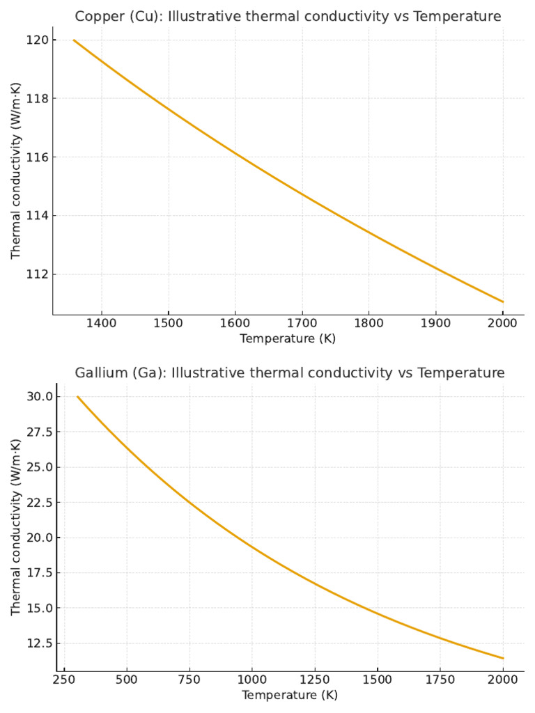 Thermal Conductivity of Liquid Metals | PDF | Electrical Resistivity ...