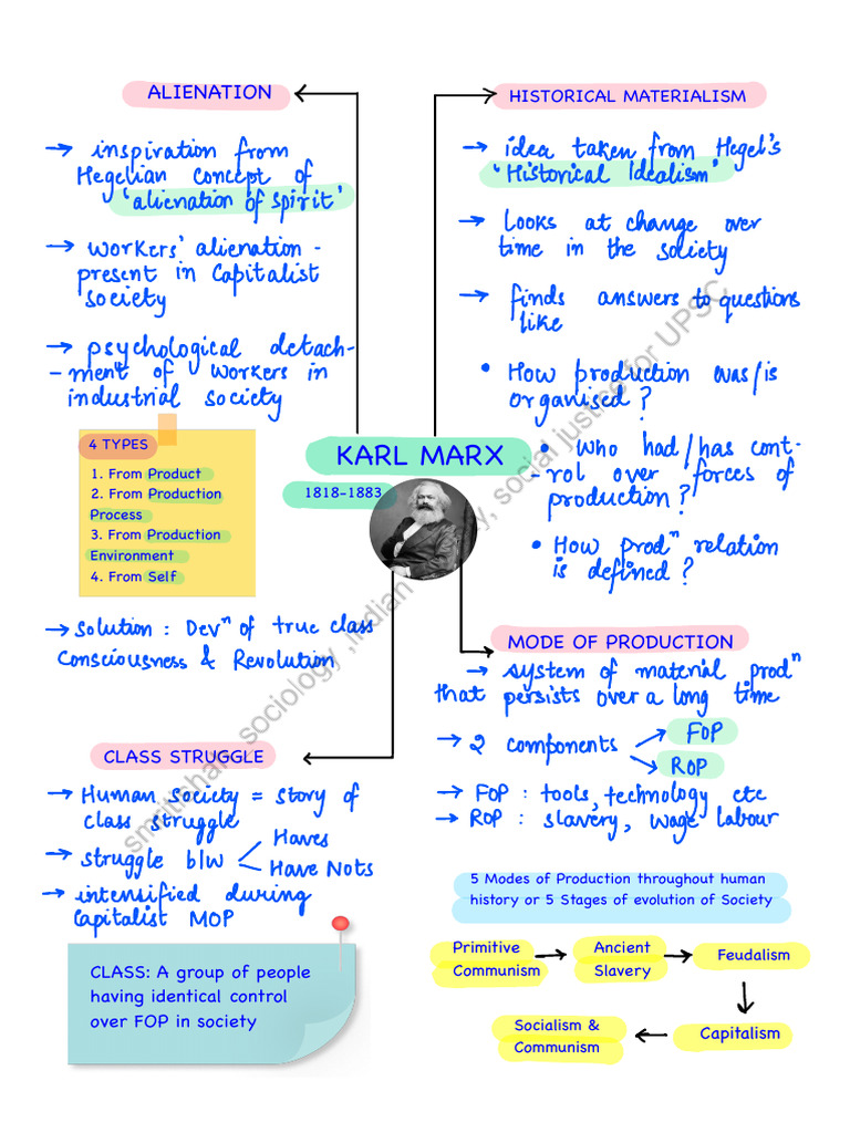 Karl Marx Mindmap - Watermark | PDF | Marx's Theory Of Alienation ...