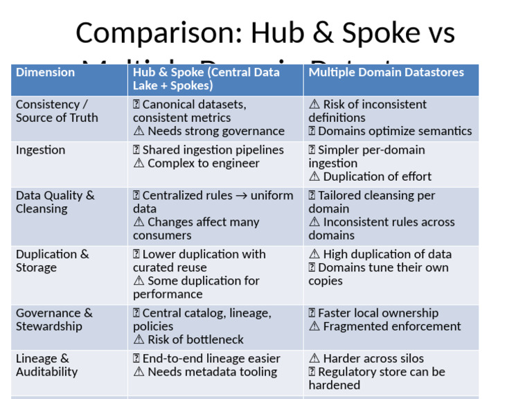 Hub Vs MultiDomain Comparison | PDF
