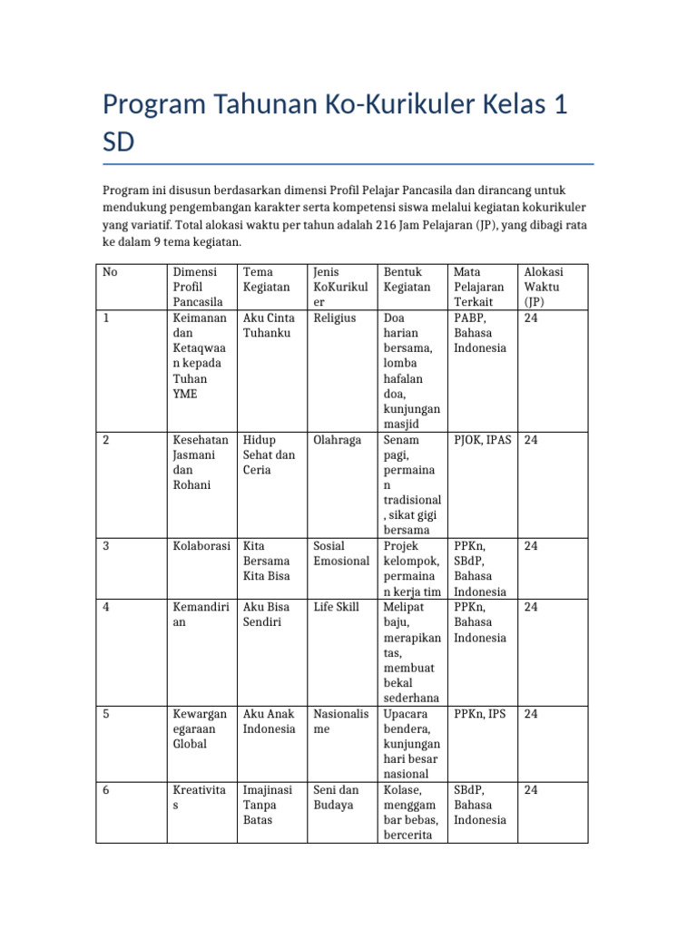 Program Tahunan KoKurikuler Kelas1SD | PDF