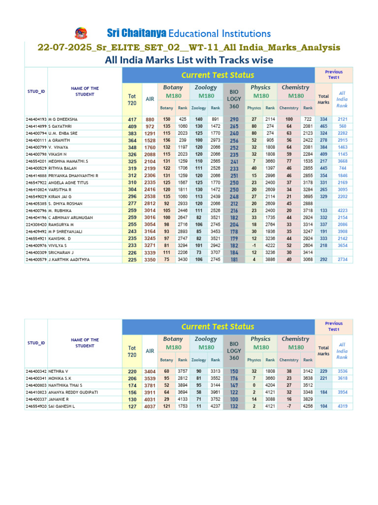 All India Marks Analysis for Students | PDF