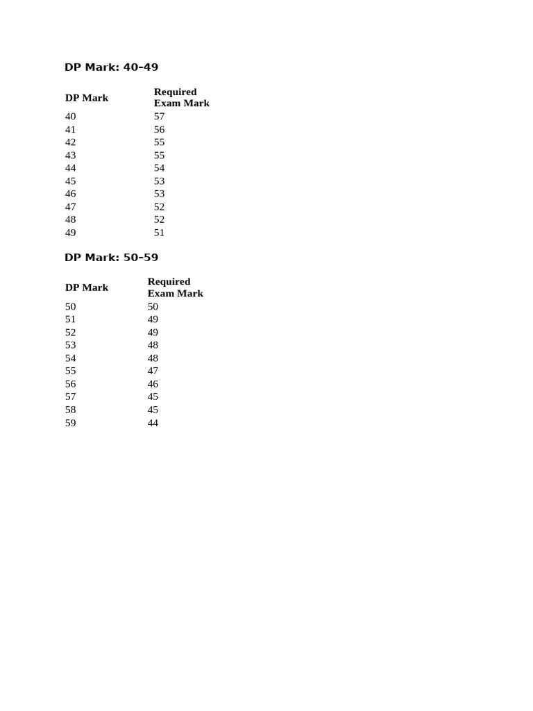 DP Marks and Required Exam Scores | PDF