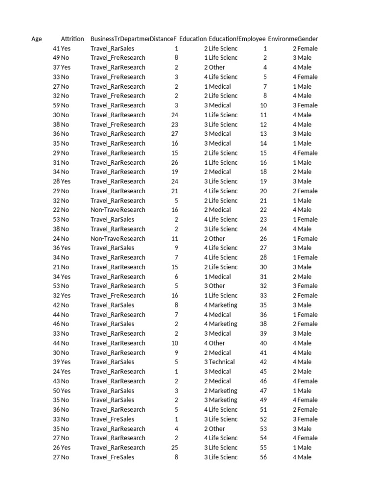 IBM HR Employee Attrition Data - 6 Aug 2025 | PDF