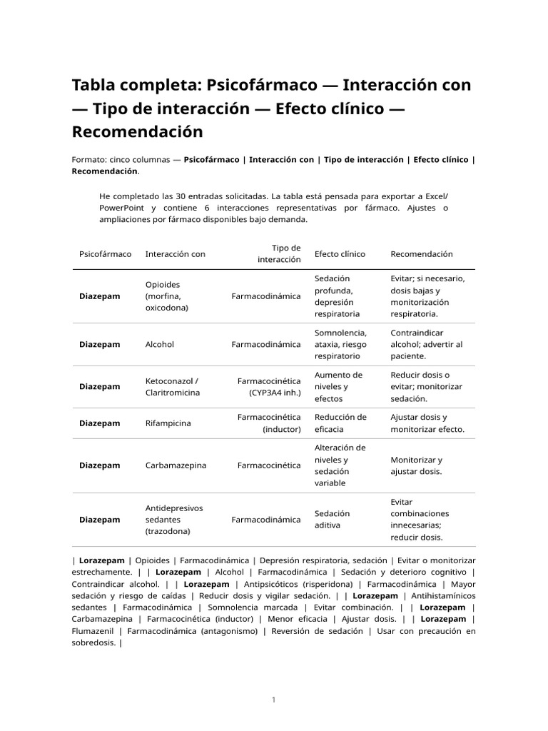 30 Psicofármacos — Interacciones (resumen Visual Por Familias) | PDF ...