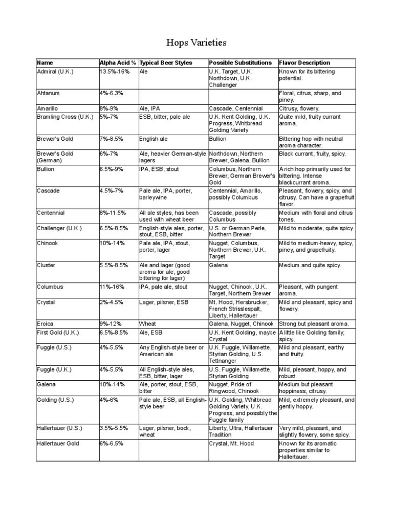 Hops Chart | PDF | Hops | Ale