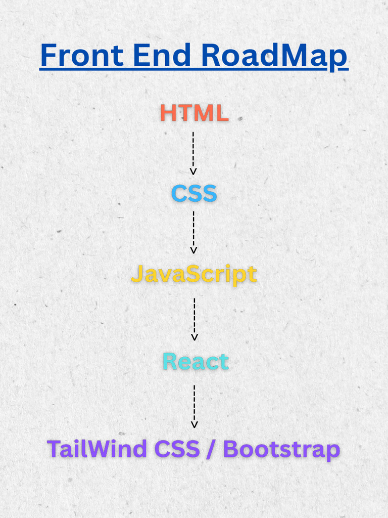 Front End Roadmap | PDF