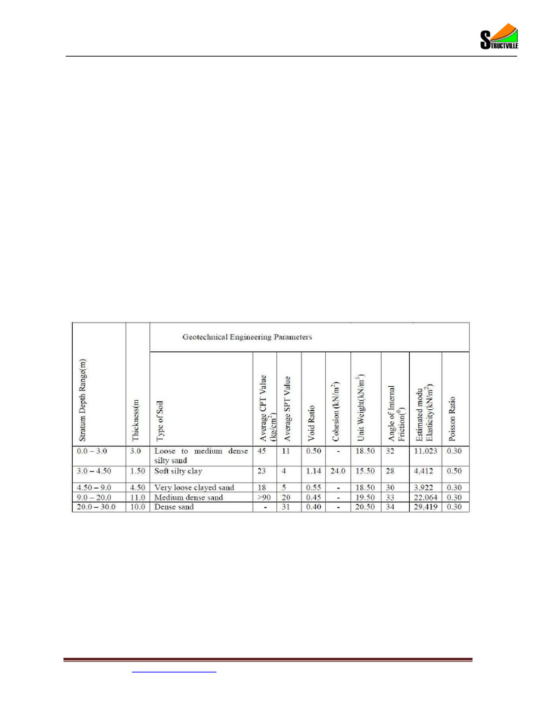 Design of Piles in Sand Case Study of Le | PDF | Geotechnical ...