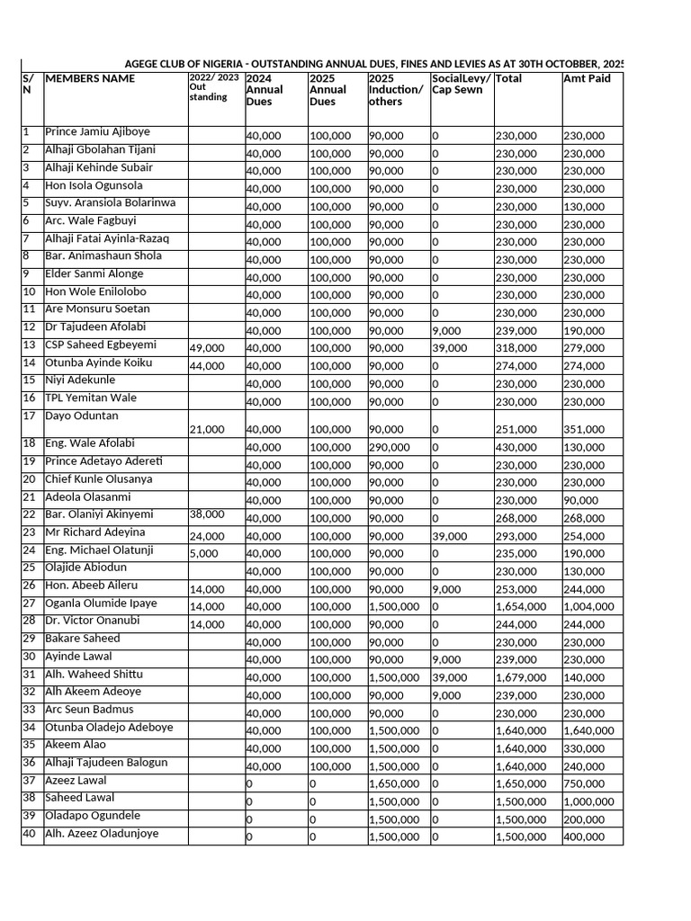 Agege Club of Nigeria Monthly Dues | PDF