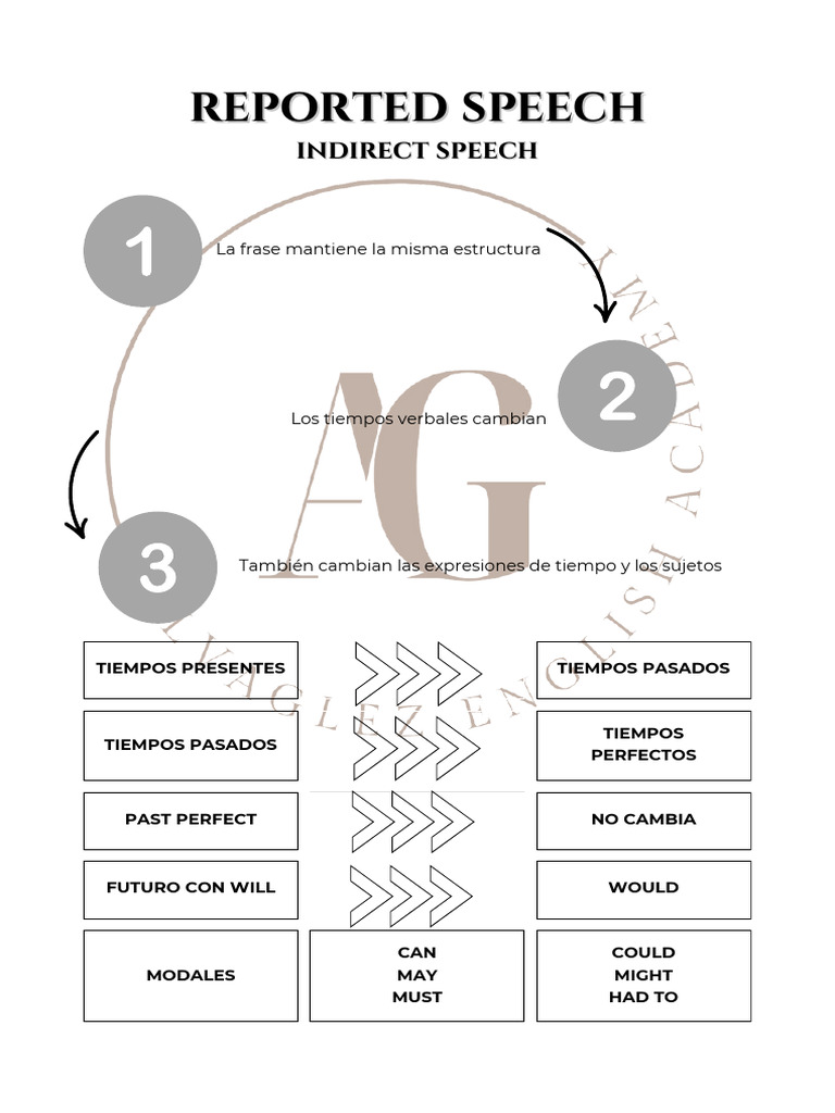 Esquema de Reported Speech | PDF