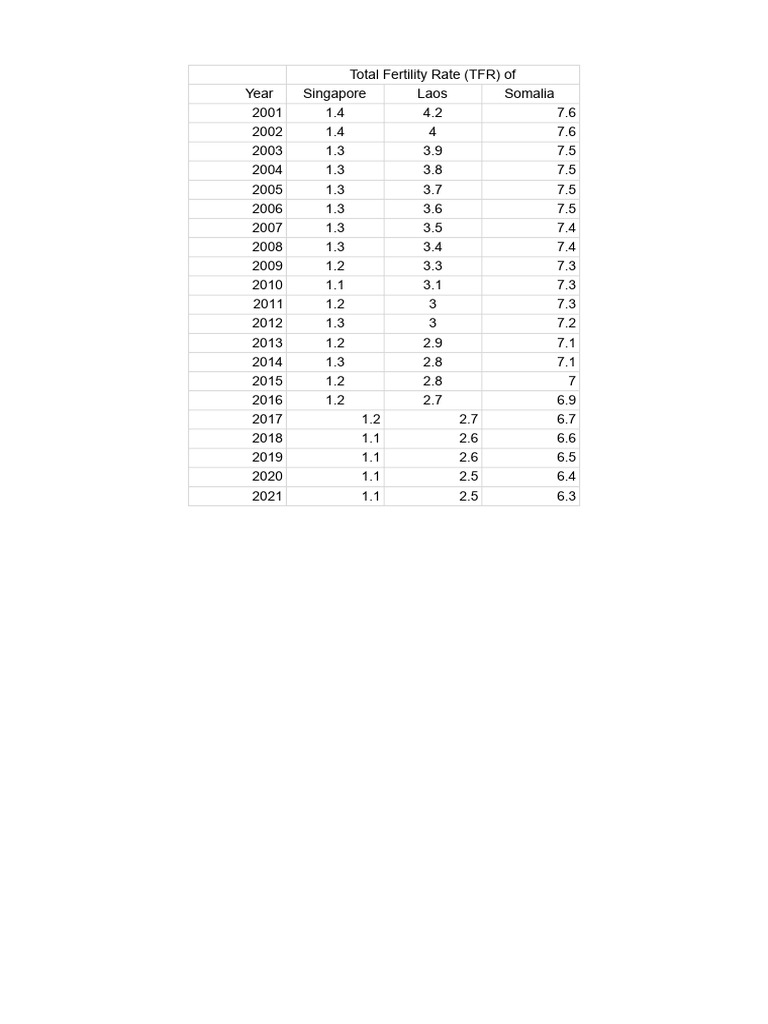 Math Alternative Assessment (Total Fertility Rate) - Sheet1 2 | PDF
