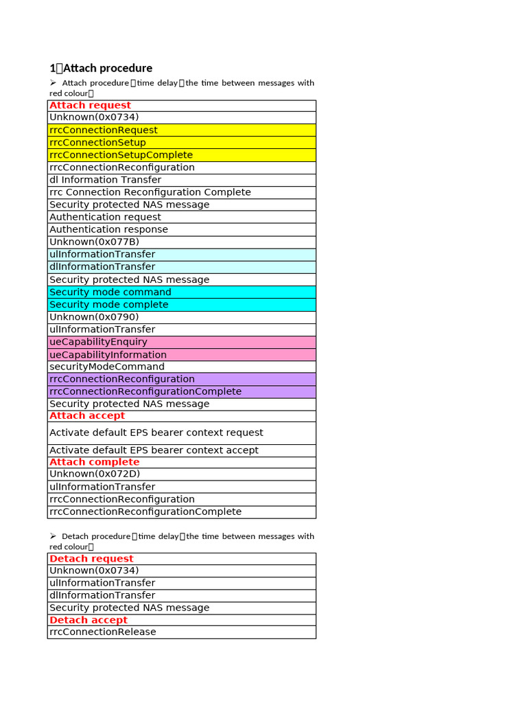 4.4.4 Reference Document-LTE Signalling Messages | PDF ...