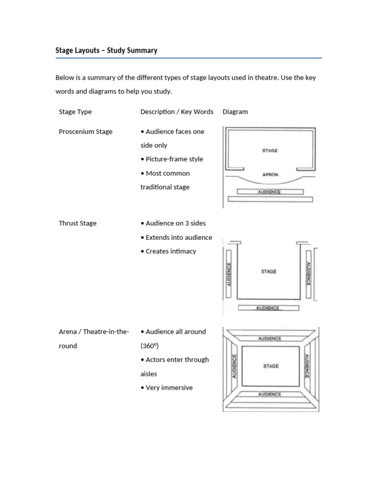 Overview of Stage Layouts in Theatre | PDF
