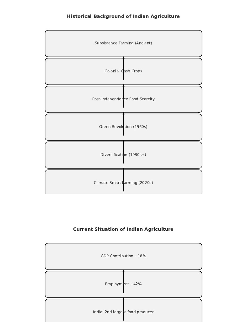 Agriculture Flowcharts | PDF | Agriculture | Subsidy