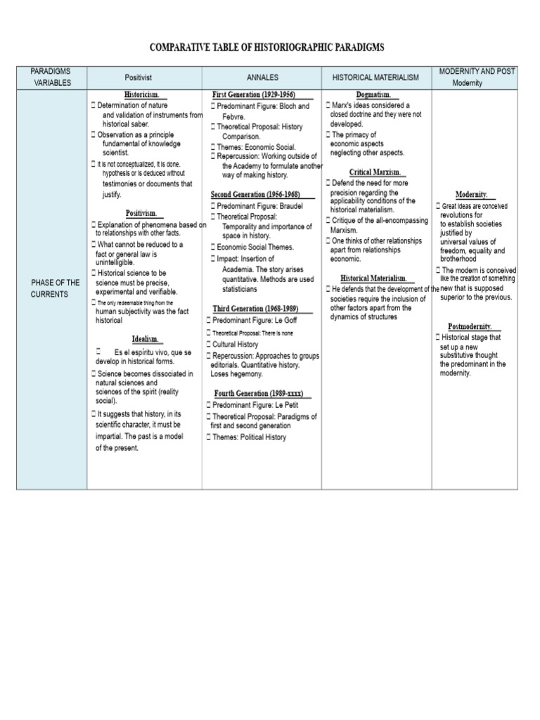 Comparative Historiographic Paradigms | PDF | Positivism | Modernity