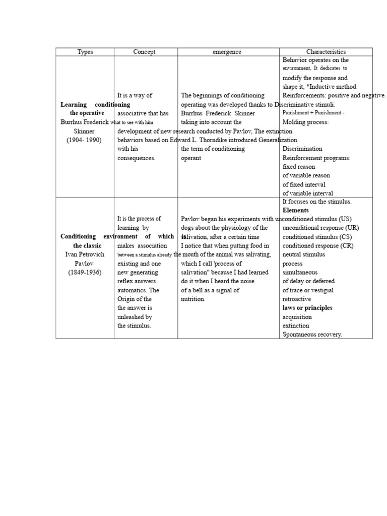 Understanding Operant Conditioning Concepts | PDF | Classical ...
