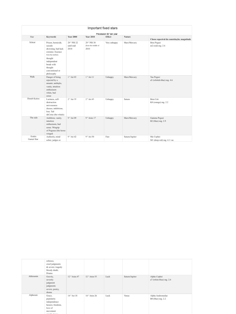 Effects of Important Fixed Stars | PDF | Planets In Astrology | Ptolemy