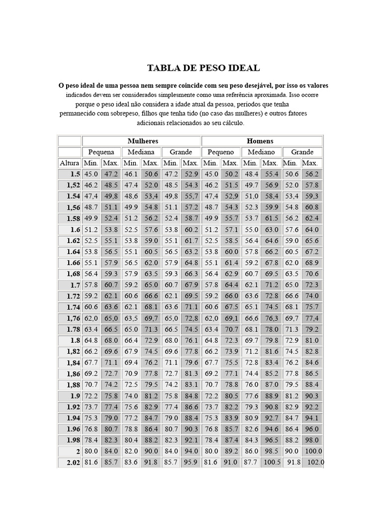 3.1 TABELA DE PESO IDEAL, ÍNDICE DE MASA CORPORAL.docx | PDF | Antropometria | Comportamentos ...