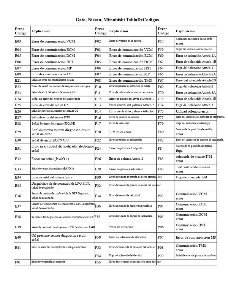 CAT, Nissan, Mitsubishi, Tabla de Códigos | PDF