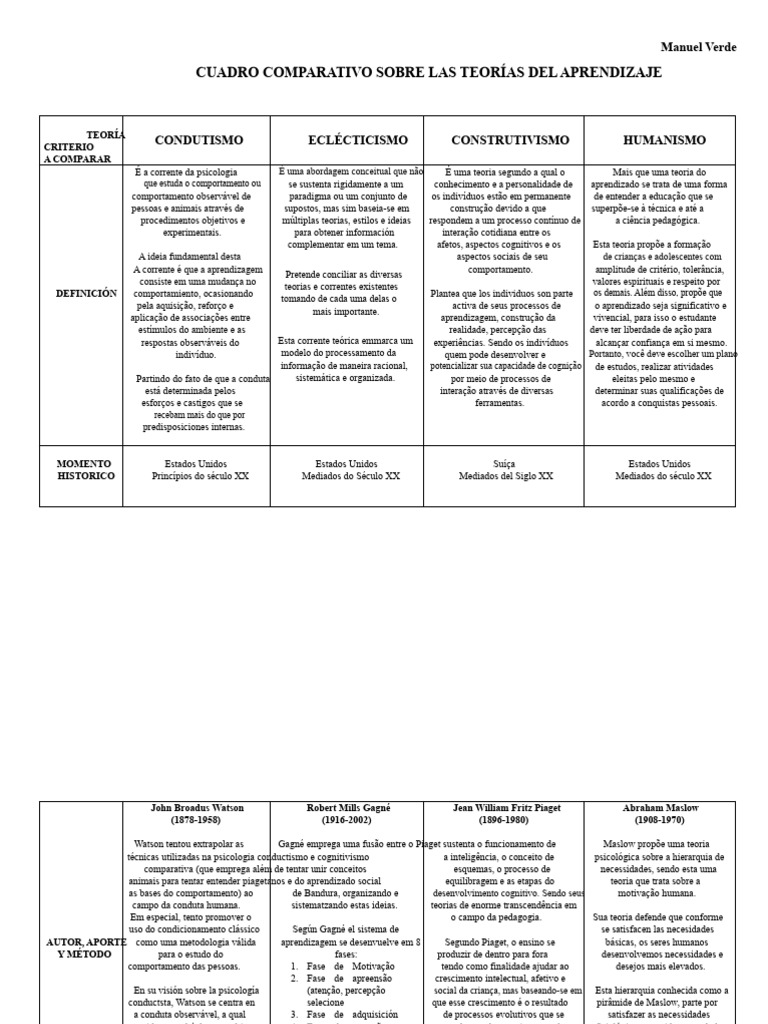Teorias do Aprendizado: Comparativo Eficaz | PDF | Aprendizado | Psicologia