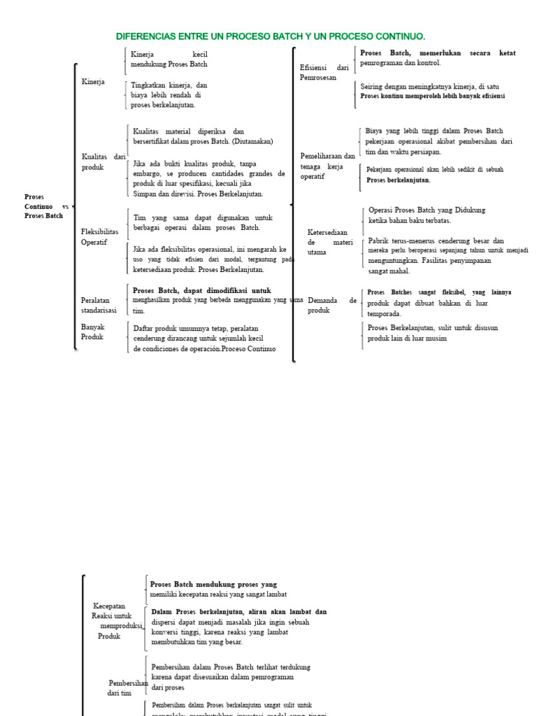 Proses Batch vs Proses Berkelanjutan | PDF