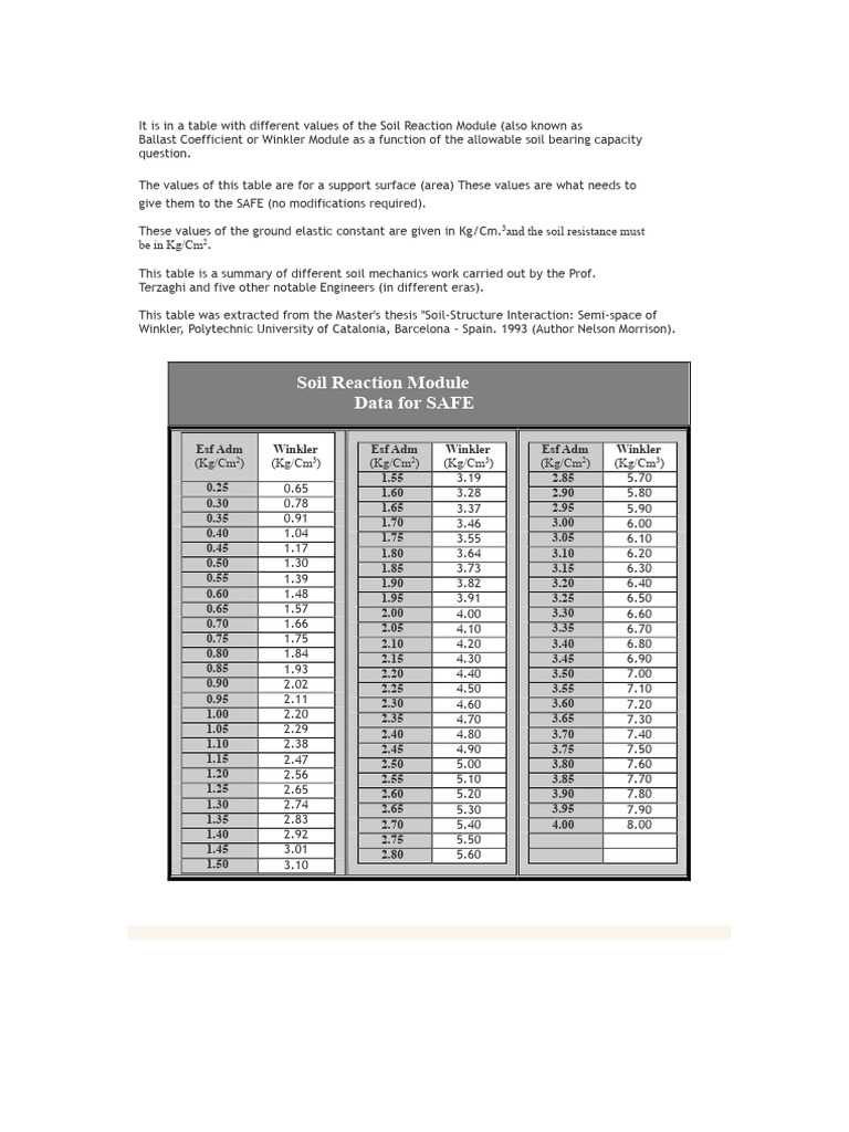 This Is in A Table With Different Values of The Soil Reaction Module ...