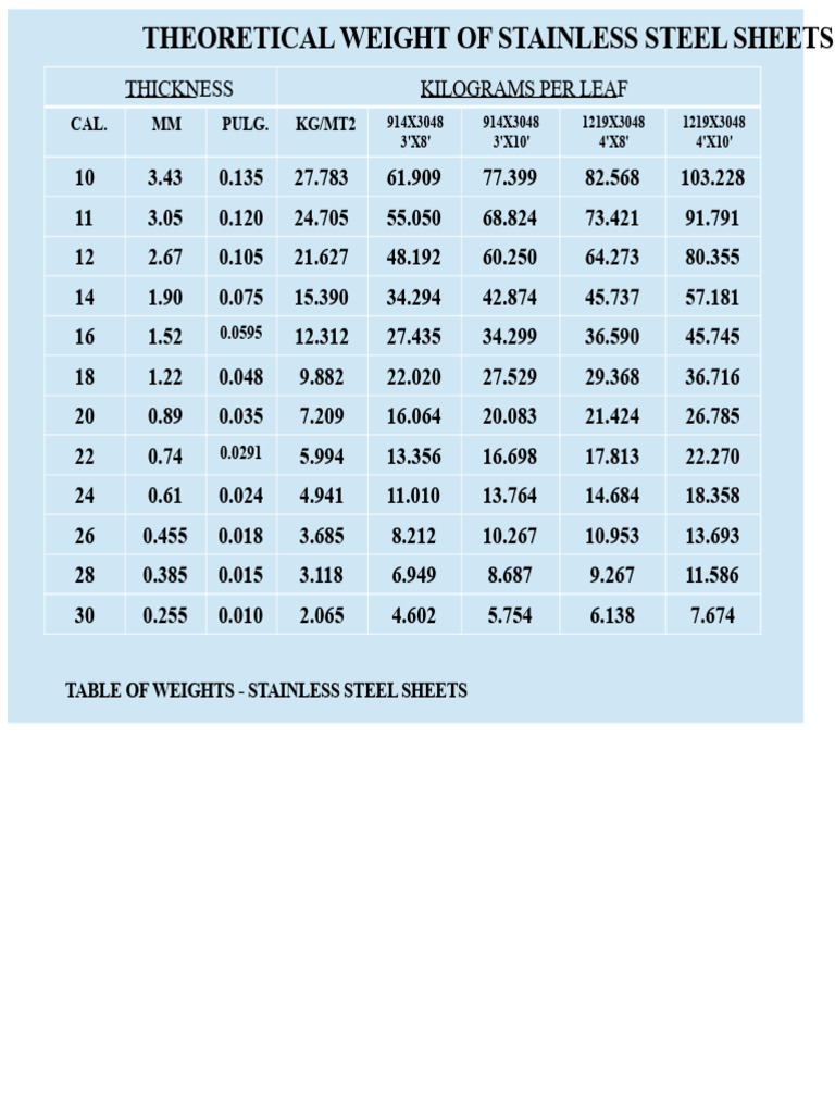 Steel Sheet Weights | PDF