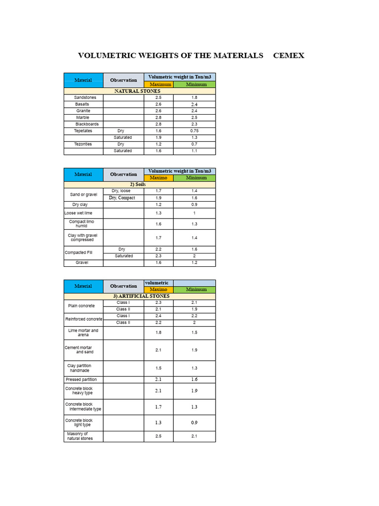 Volumetric Weights of Construction Materials | PDF | Concrete | Mortar ...