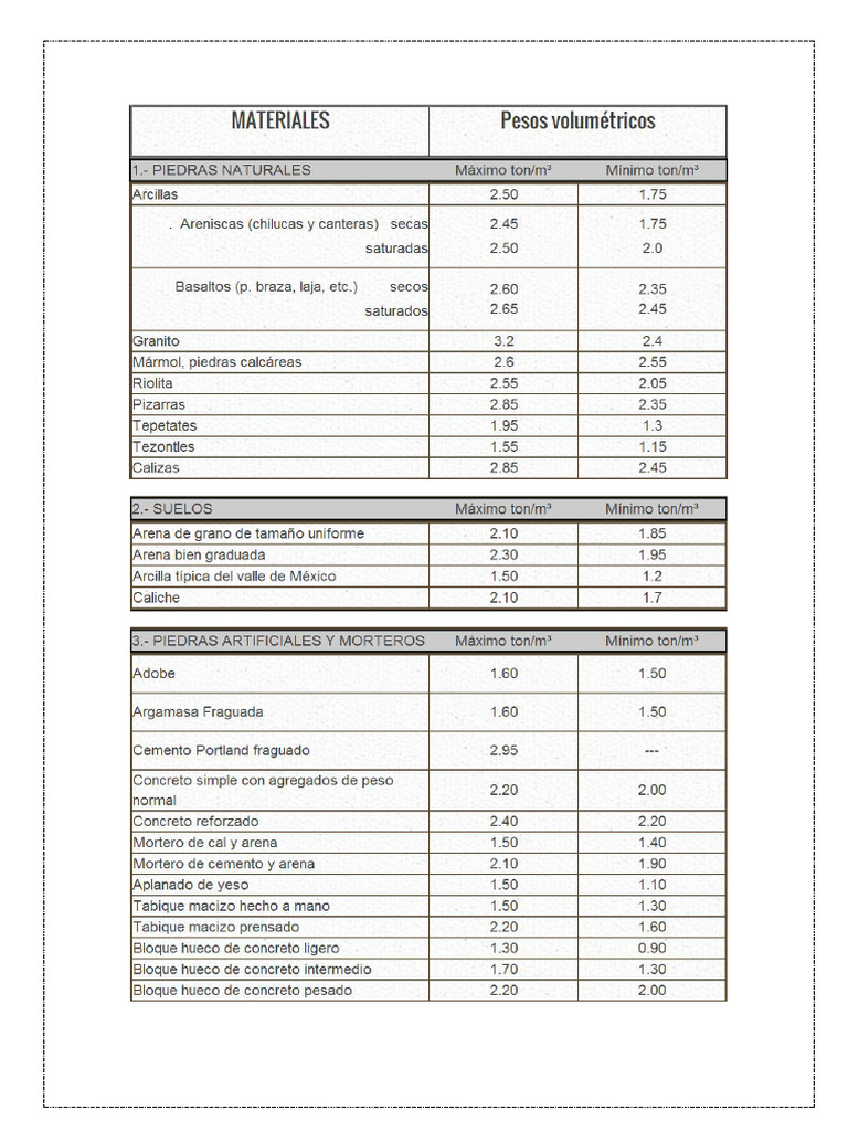 Table of Weights of Construction Materials | PDF | Building Materials ...