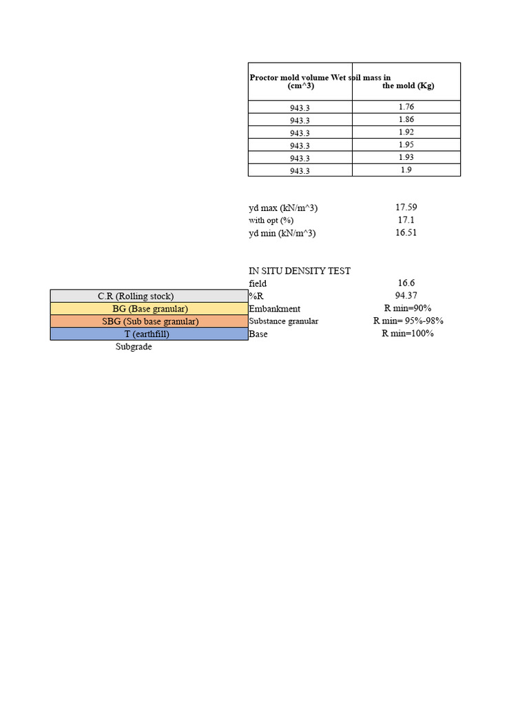 Proctor Test Results and Soil Properties | PDF | Mechanical Engineering ...