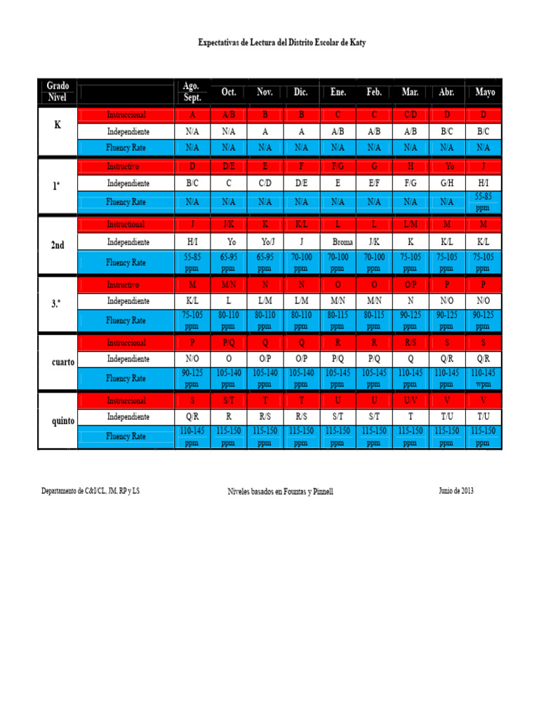 Expectativas de Lectura de Katyisd | PDF | Etapas educativas