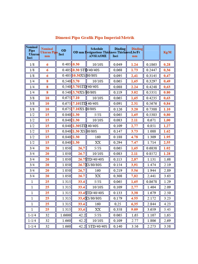 Tabel Metrik Pipa | PDF