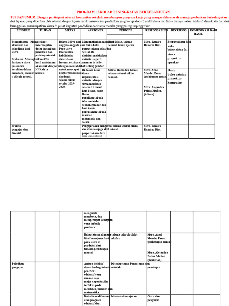 Program Sekolah Perbaikan Berkelanjutan | PDF