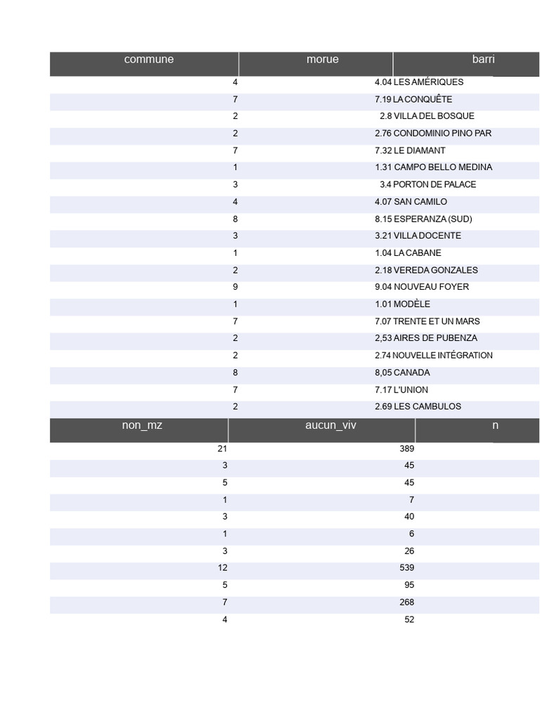 Liste des communes et quartiers | PDF
