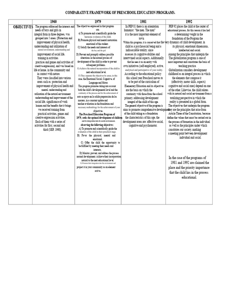 Comparative Table of Preschool Education Programs | PDF | Methodology ...