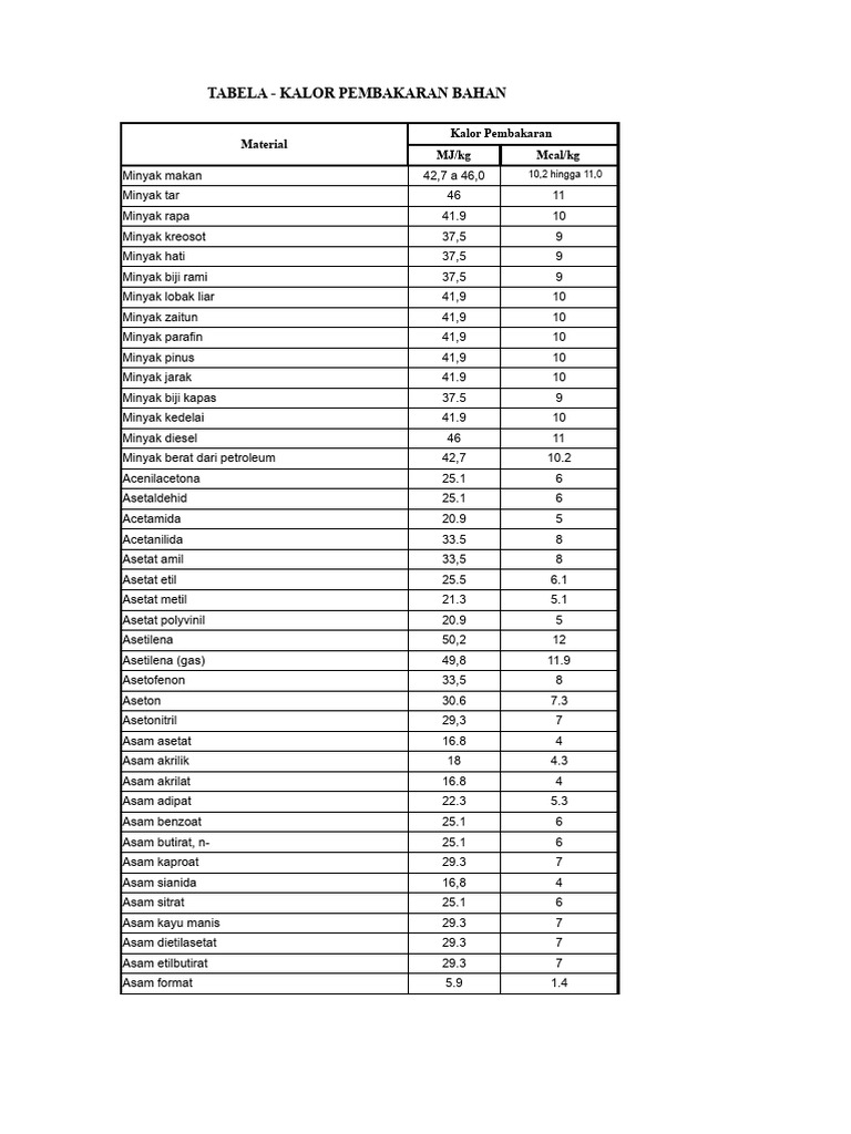 Tabela-Kalor Pembakaran Bahan | PDF