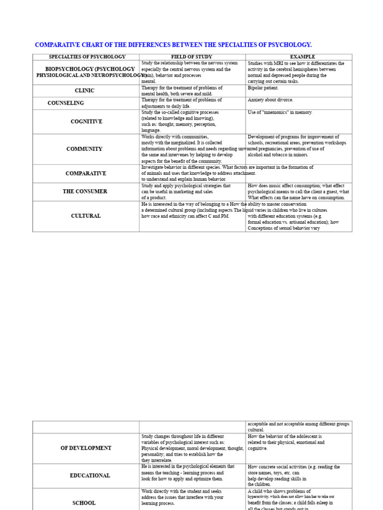 Comparative Table Between The Specialties of Psychology | PDF ...
